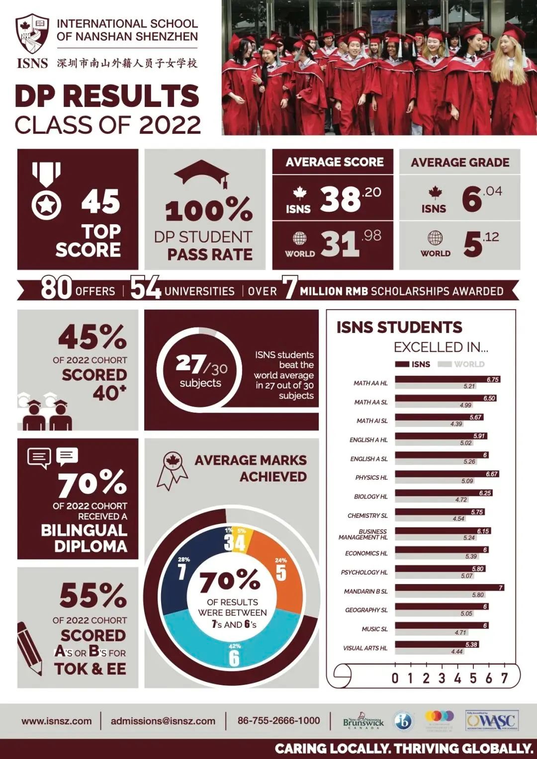 这所IB课程学校，今年毕业生DP最高分获得了满分 – 高峰傲